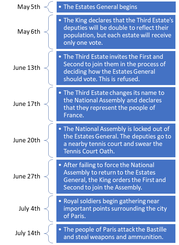 Lesson 6: The Estates General | CISH Modern History